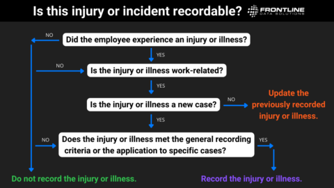 A complete guide to OSHA’s reporting requirements