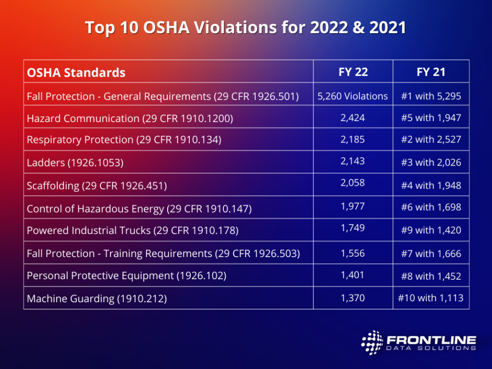 Top 10 OSHA Violations of 2022