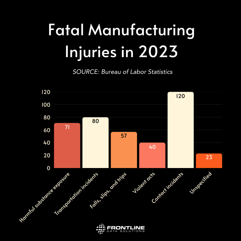 A deep dive of fatal manufacturing injuries in the U.S.