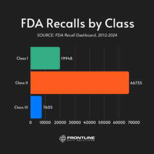 Looking back at FDA product recall data from 2012 to 2024
